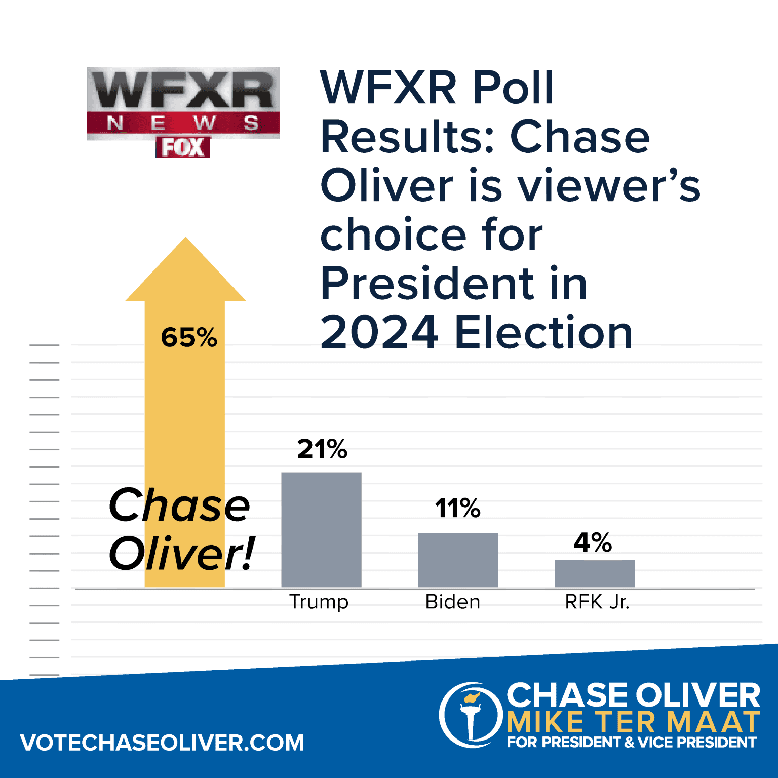 Chase Wins Fox Affiliate Poll - Chase Oliver for President
